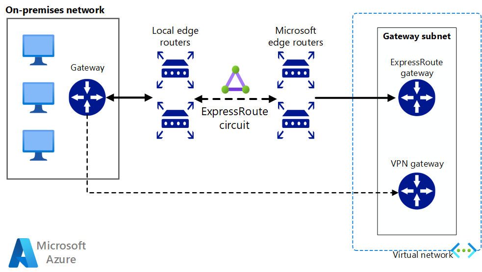 Connect an on-premises network to Azure using ExpressRoute Connect an on-premises network to Azure using ExpressRoute