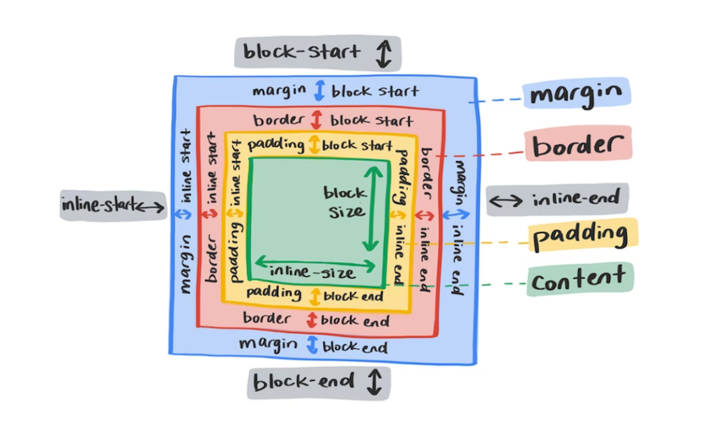CSS PAGE LAYOUT -Knowledge and understanding CSS PAGE LAYOUT -Knowledge and understanding