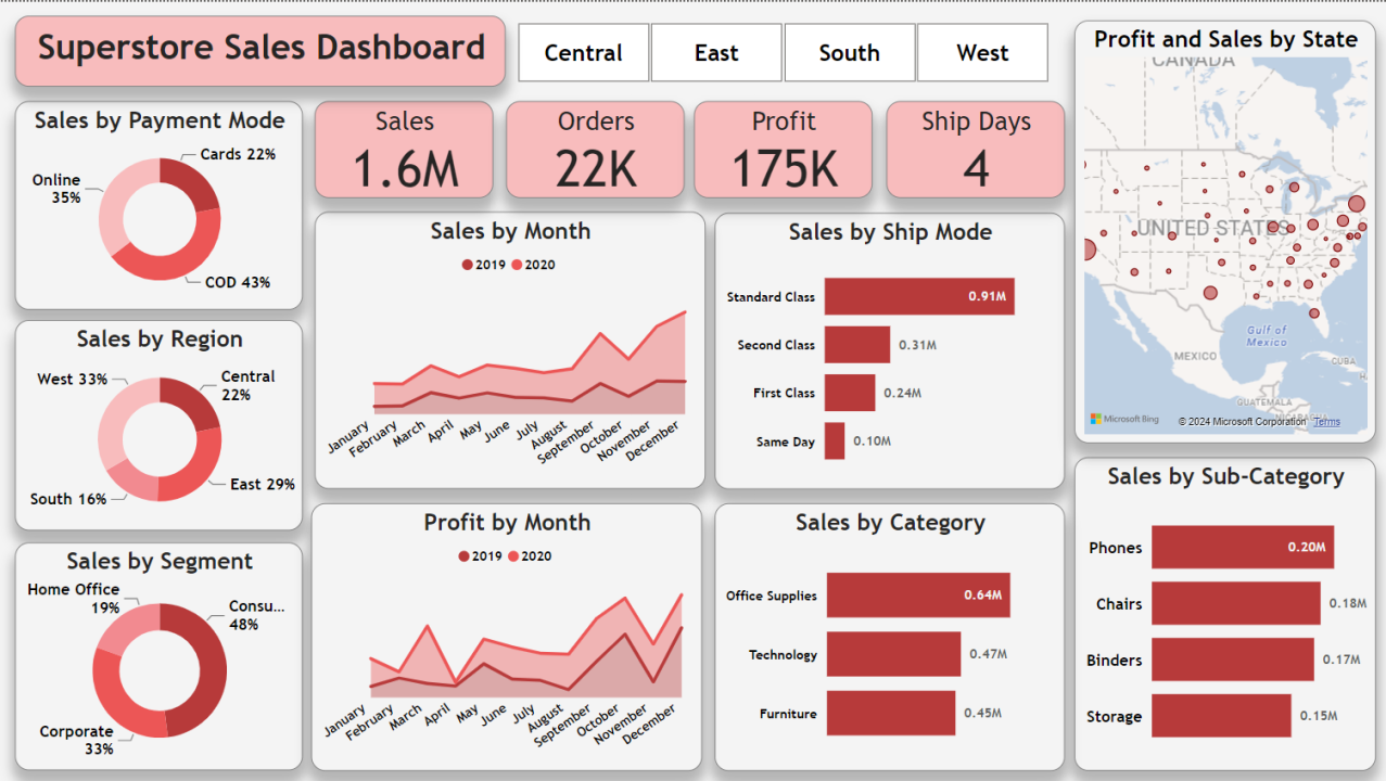 Superstore Sales Analysis Using Power BI Superstore Sales Analysis Using Power BI