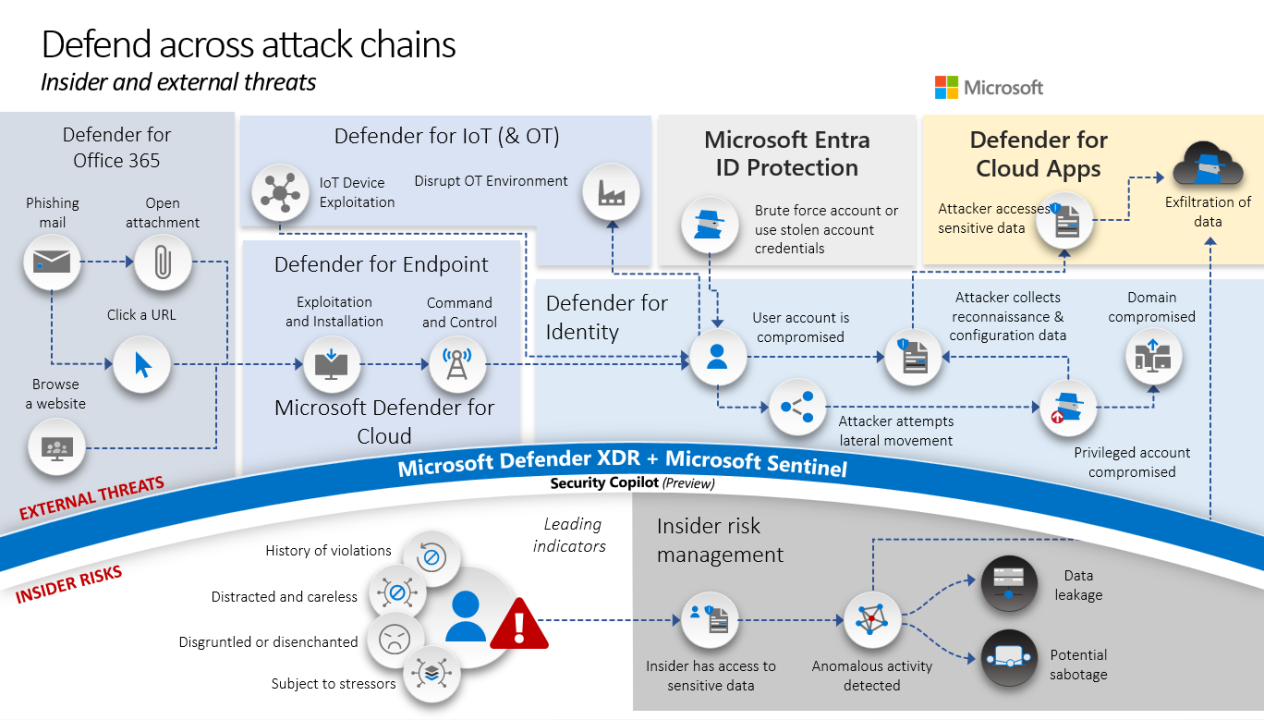 Cloud Security : Defend your enterprise across attack chains Cloud Security : Defend your enterprise across attack chains