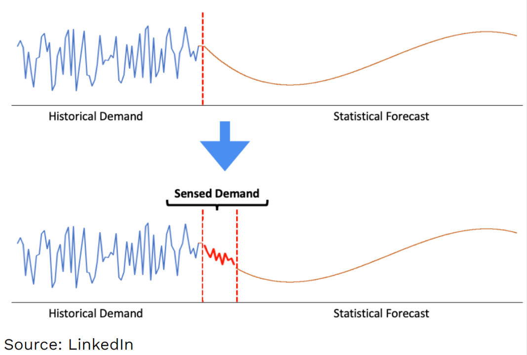 The Seven Essential Capabilities of Demand Sensing The Seven Essential Capabilities of Demand Sensing