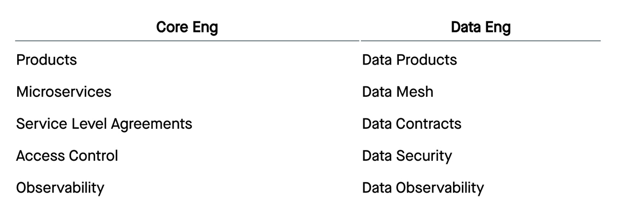The Convergence of Data & Software Engineering in the Age of AI The Convergence of Data & Software Engineering in the Age of AI