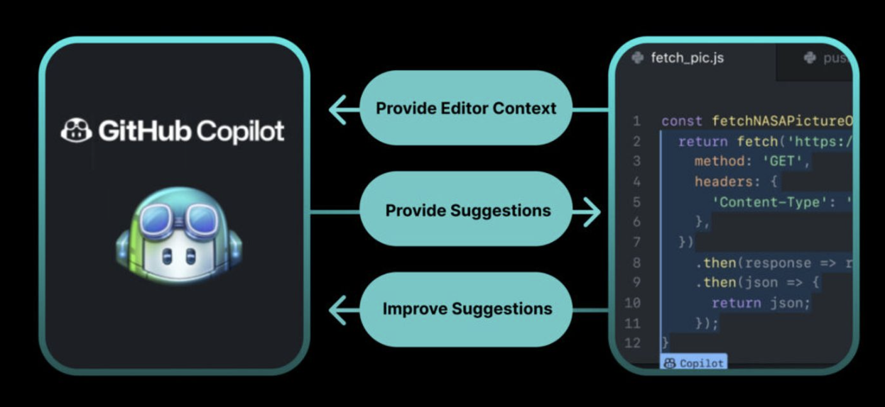 GitHub Copilot: Revolutionizing Coding with AI Assistance GitHub Copilot: Revolutionizing Coding with AI Assistance