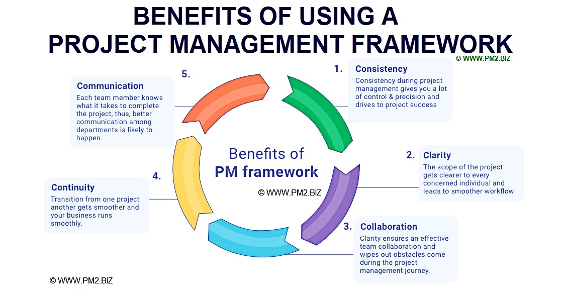 BENEFITS OF USING A PROJECT MANAGEMENT FRAMEWORK BENEFITS OF USING A PROJECT MANAGEMENT FRAMEWORK