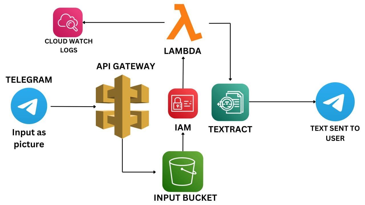 Text Extraction using AWS serverless services And python Text Extraction using AWS serverless services And python