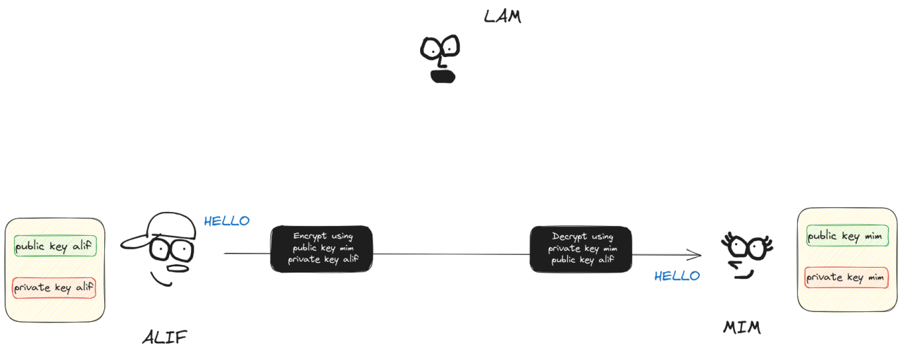 Understanding Asymmetric Encryption Understanding Asymmetric Encryption