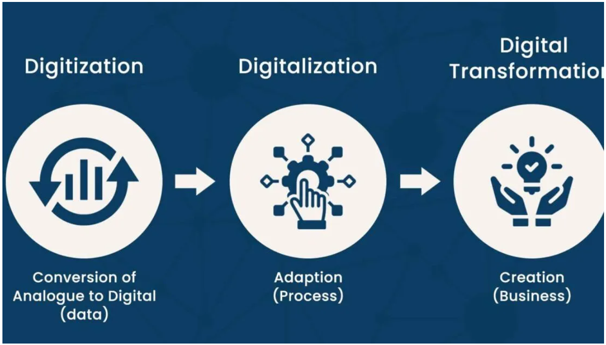 Digitization, Digitalization, and Digital Transformation Digitization, Digitalization, and Digital Transformation