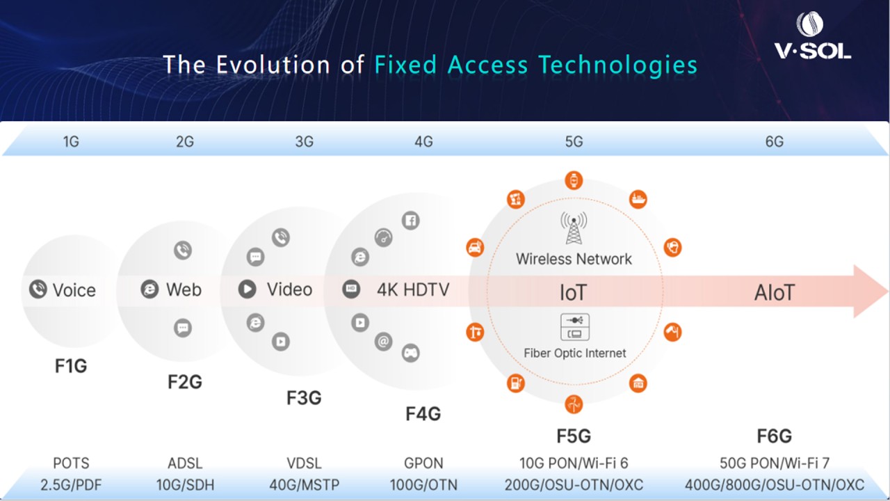 The Current Development of Passive Optical Networks (PON) The Current Development of Passive Optical Networks (PON)