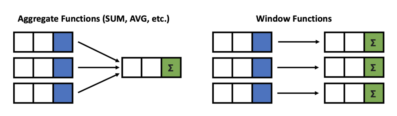 Difference - RANK() vs.DENSE_RANK() vs.ROW_NUMBER() Difference - RANK() vs.DENSE_RANK() vs.ROW_NUMBER()