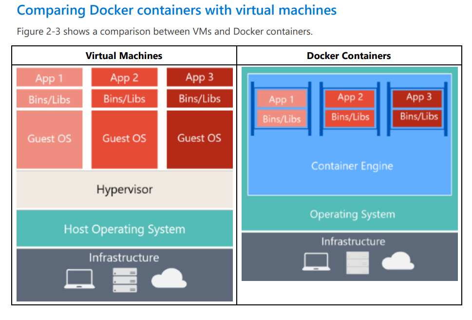 VMs vs Docker containers VMs vs Docker containers