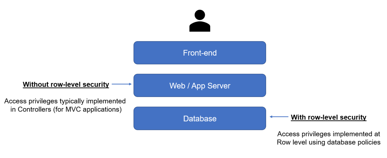 row level security, zero trust, database row level security, zero trust, database
