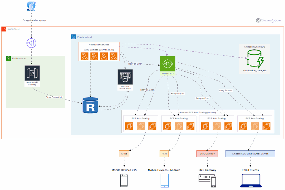 Designing an AWS-Based Notification System Designing an AWS-Based Notification System