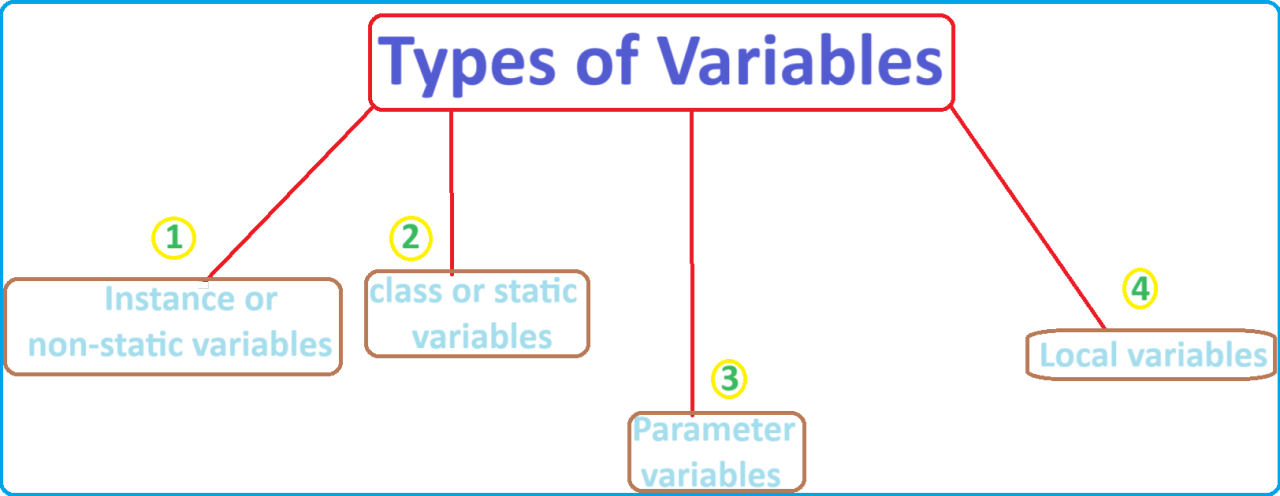 Variables in Java(Based on declaration position) Variables in Java(Based on declaration position)
