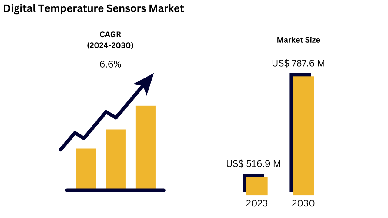Digital Temperature Sensors Market Size, Share, Outlook & Forecast 2024 ... Digital Temperature Sensors Market Size, Share, Outlook & Forecast 2024 ...