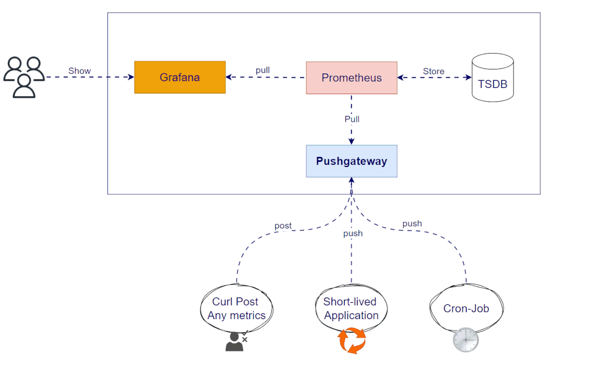 Deploy a batch monitoring stack with Prometheus PushGateway in ... Deploy a batch monitoring stack with Prometheus PushGateway in ...
