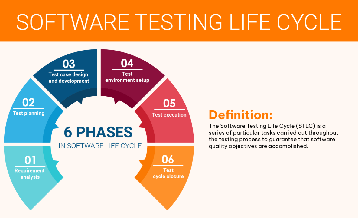 Software Testing Life Cycle (STLC) Software Testing Life Cycle (STLC)