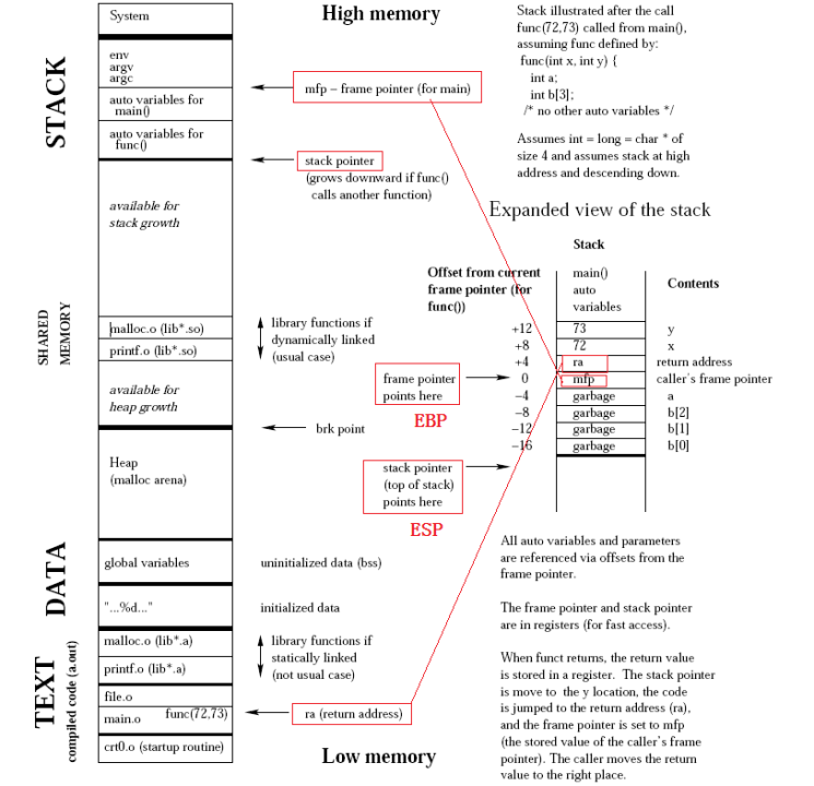 C Memory Layout C Memory Layout