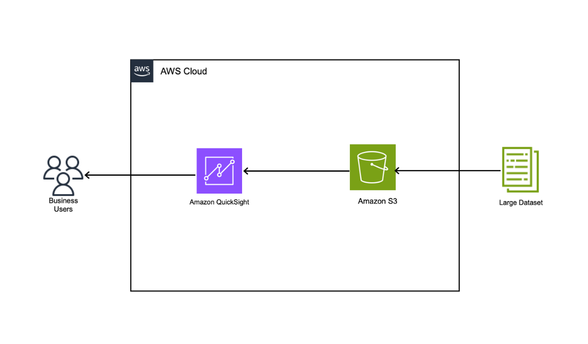 Leveraging AWS QuickSight and S3 for Data Visualization Leveraging AWS QuickSight and S3 for Data Visualization