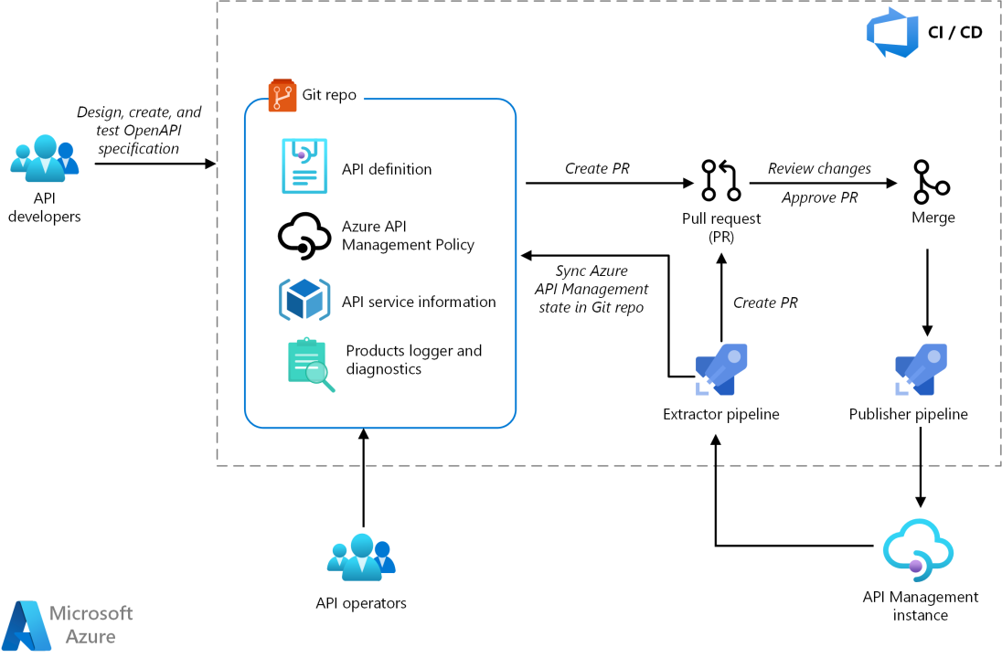 Automate API deployments with APIOps Automate API deployments with APIOps