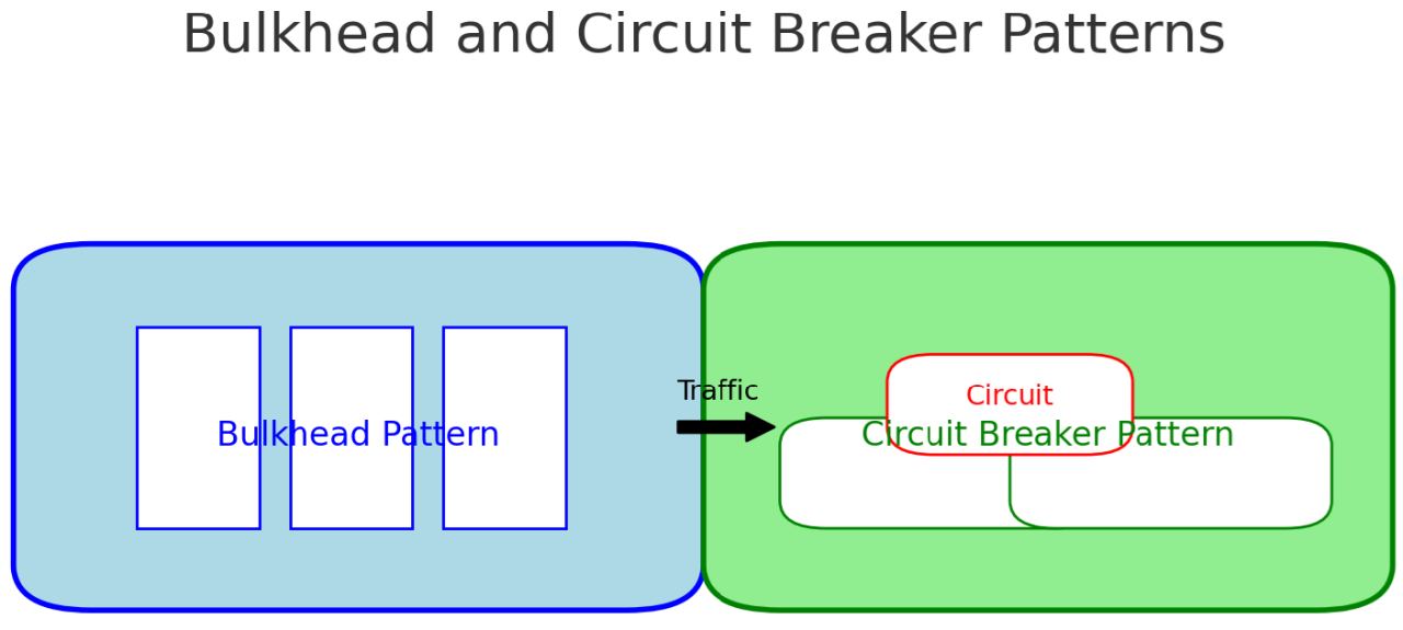Mastering System Resilience: The Power of Bulkhead and Circuit Breaker ... Mastering System Resilience: The Power of Bulkhead and Circuit Breaker ...