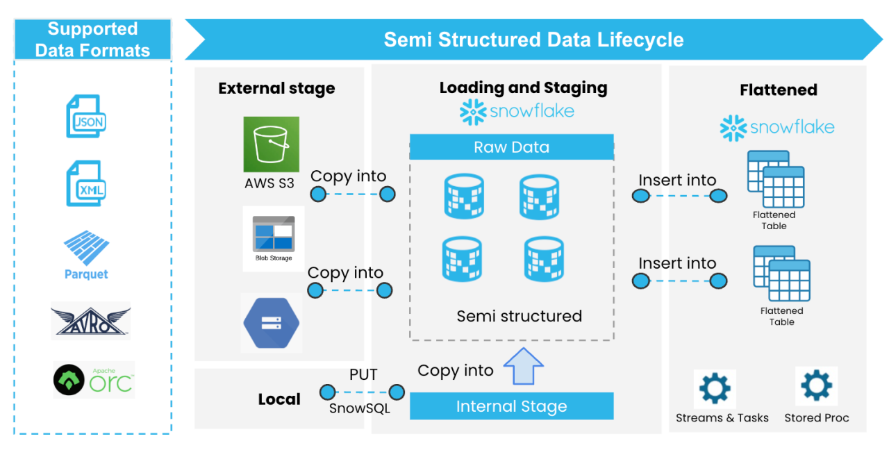 Handling JSON Data in Snowflake Handling JSON Data in Snowflake