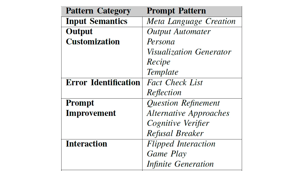 Prompt Design Patterns for IxD? Prompt Design Patterns for IxD?