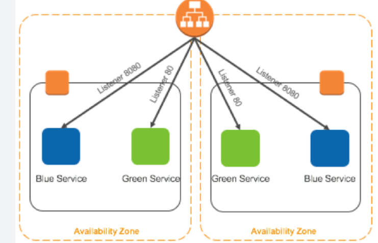 Optimizing AWS CodePipeline: Blue/Green Deployment Best Practices Optimizing AWS CodePipeline: Blue/Green Deployment Best Practices