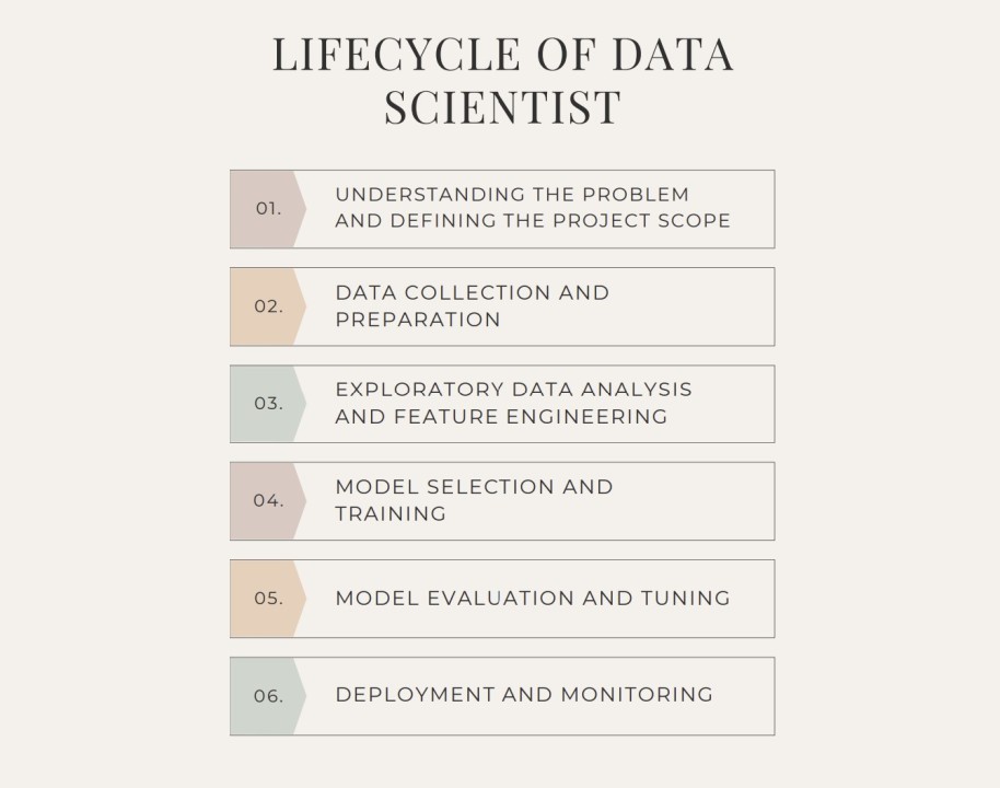 The life cycle of a data scientist The life cycle of a data scientist