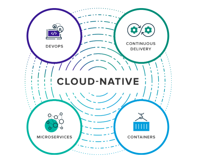 Benefits and Beyond of Cloud-Native DevOps Benefits and Beyond of Cloud-Native DevOps