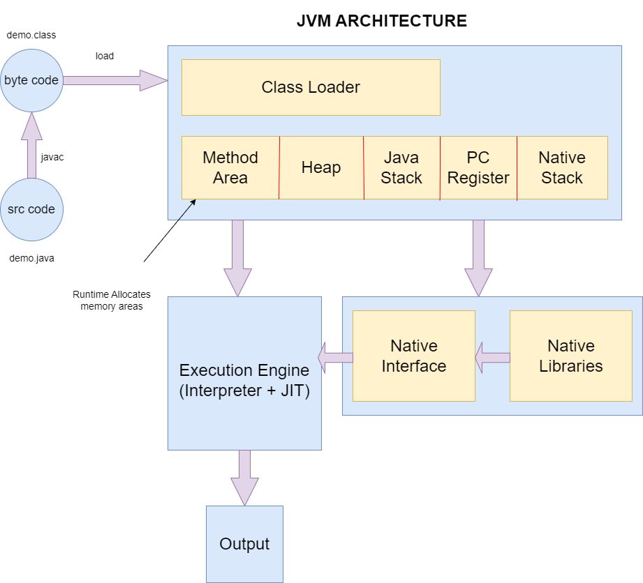 Subhasish Swarnakar on LinkedIn: #java #jvm #javadeveloper Subhasish Swarnakar on LinkedIn: #java #jvm #javadeveloper