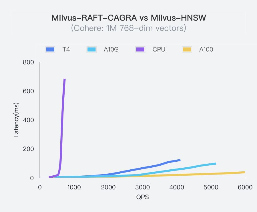 The Milvus Project on LinkedIn: #milvus #cagra The Milvus Project on LinkedIn: #milvus #cagra