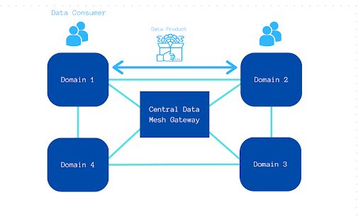 Digital Alpha Platforms on LinkedIn: Defining Data Mesh Architecture ... Digital Alpha Platforms on LinkedIn: Defining Data Mesh Architecture ...