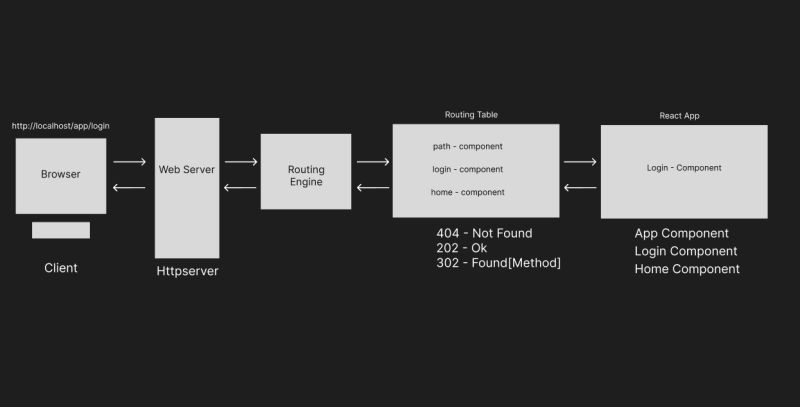VedPrakash Sahu on LinkedIn: ReactJs Flow Level 1 How does a React app ... VedPrakash Sahu on LinkedIn: ReactJs Flow Level 1 How does a React app ...