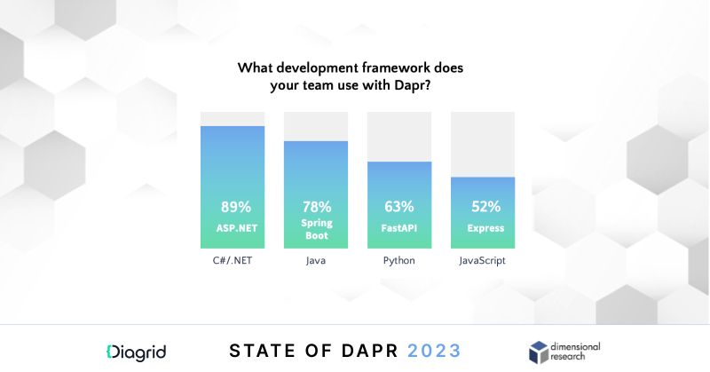 Dapr 2023 survey: What framework do you use? | Diagrid posted on the ... Dapr 2023 survey: What framework do you use? | Diagrid posted on the ...