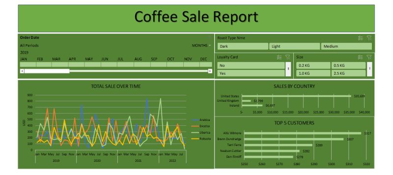 Shivam Kumar on LinkedIn: 🚀 Project Completed: Coffee Sale Report ... Shivam Kumar on LinkedIn: 🚀 Project Completed: Coffee Sale Report ...