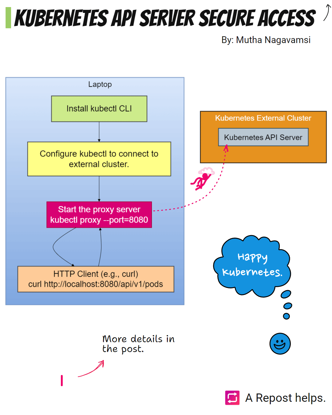 Mutha Nagavamsi on LinkedIn: #kubernetes #devops #cloudcomputing #k8s # ... Mutha Nagavamsi on LinkedIn: #kubernetes #devops #cloudcomputing #k8s # ...