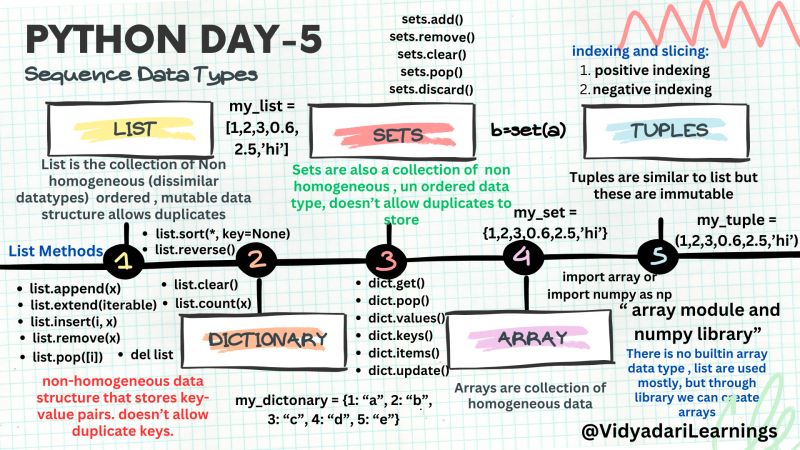 Medini B V on LinkedIn: #pythonchallenge #learningjourney #datatypes # ... Medini B V on LinkedIn: #pythonchallenge #learningjourney #datatypes # ...