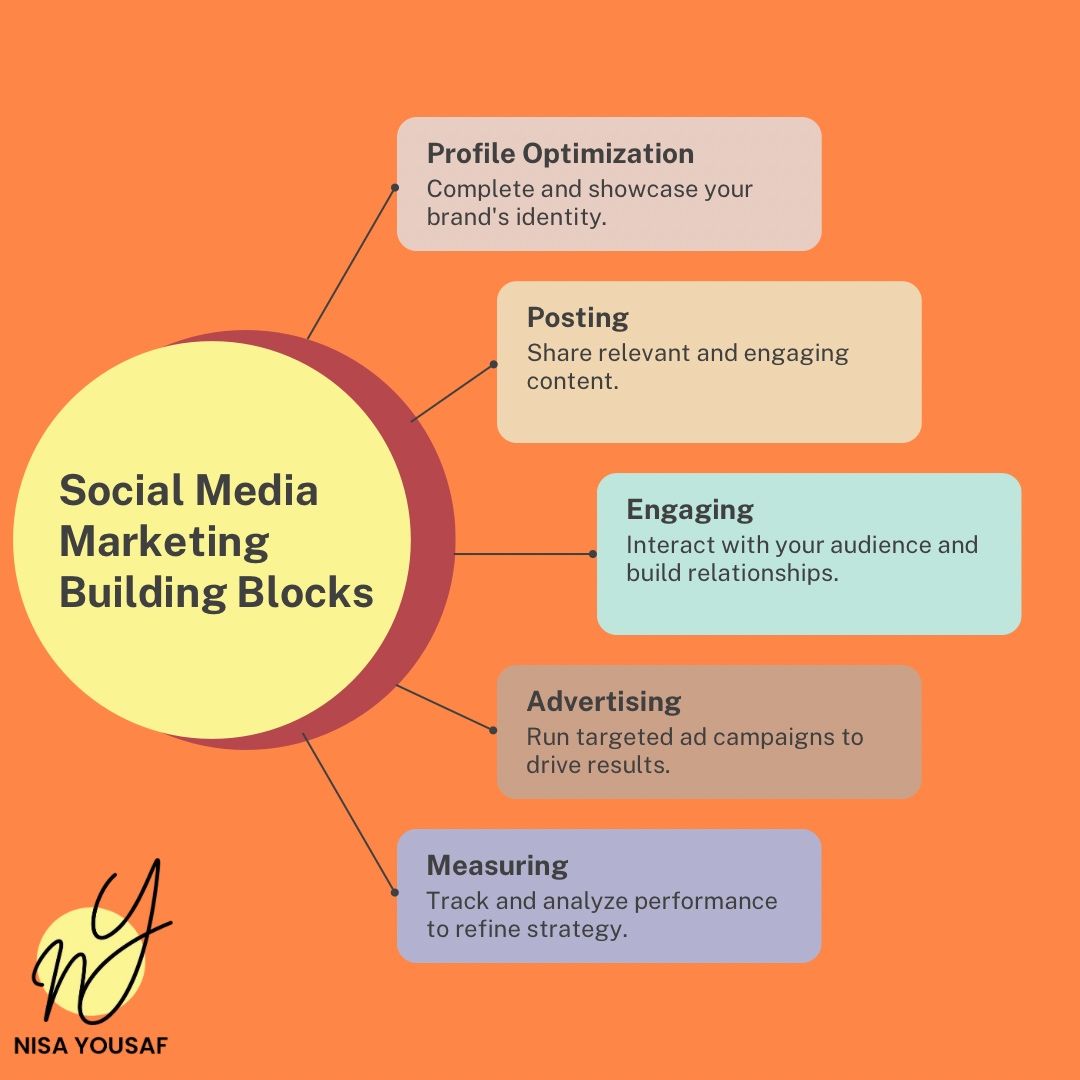 Learn the basics of social media marketing | Nisa Yousaf - Freelancing ... Learn the basics of social media marketing | Nisa Yousaf - Freelancing ...