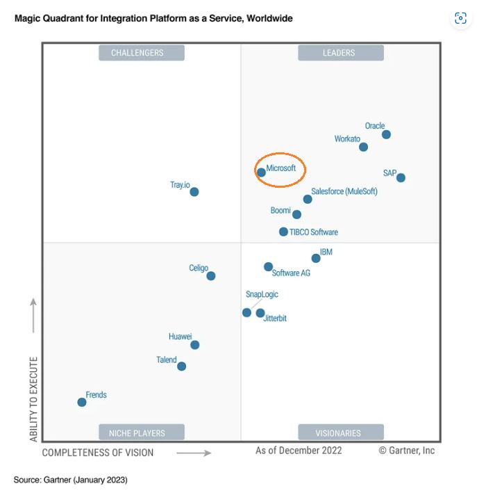 Wriju Ghosh on LinkedIn: In January 2023, Gartner released their magic ... Wriju Ghosh on LinkedIn: In January 2023, Gartner released their magic ...
