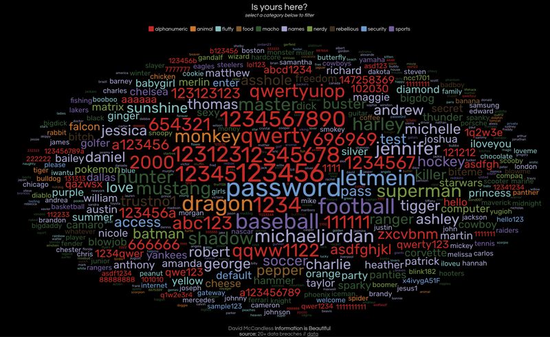 Harshana Hettiarachchi on LinkedIn: Top 200 Most Common Passwords. hope ... Harshana Hettiarachchi on LinkedIn: Top 200 Most Common Passwords. hope ...