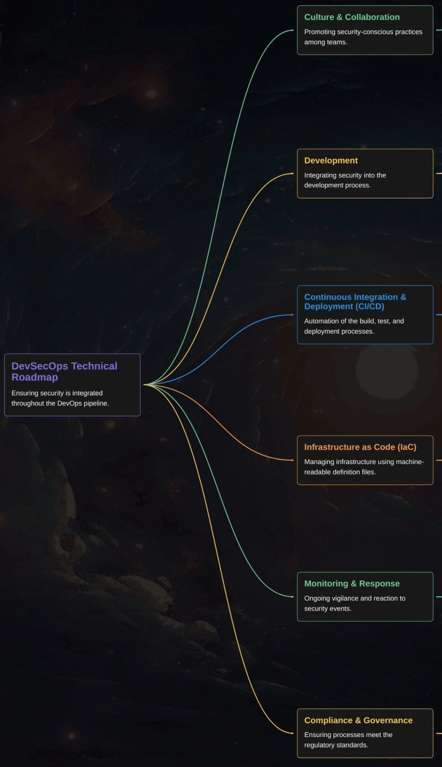 Learn about DevSecOps basics | Mohan Nayak posted on the topic | LinkedIn Learn about DevSecOps basics | Mohan Nayak posted on the topic | LinkedIn
