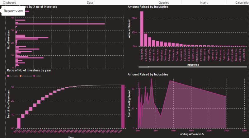 Shivangi Goyal on LinkedIn: #powerbi #startupanalysis #datadrivendecisions Shivangi Goyal on LinkedIn: #powerbi #startupanalysis #datadrivendecisions