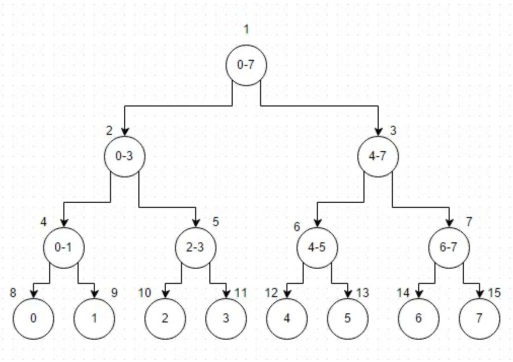 Ramniwash Kumar on LinkedIn: #dynamicprogramming #segmenttree # ... Ramniwash Kumar on LinkedIn: #dynamicprogramming #segmenttree # ...