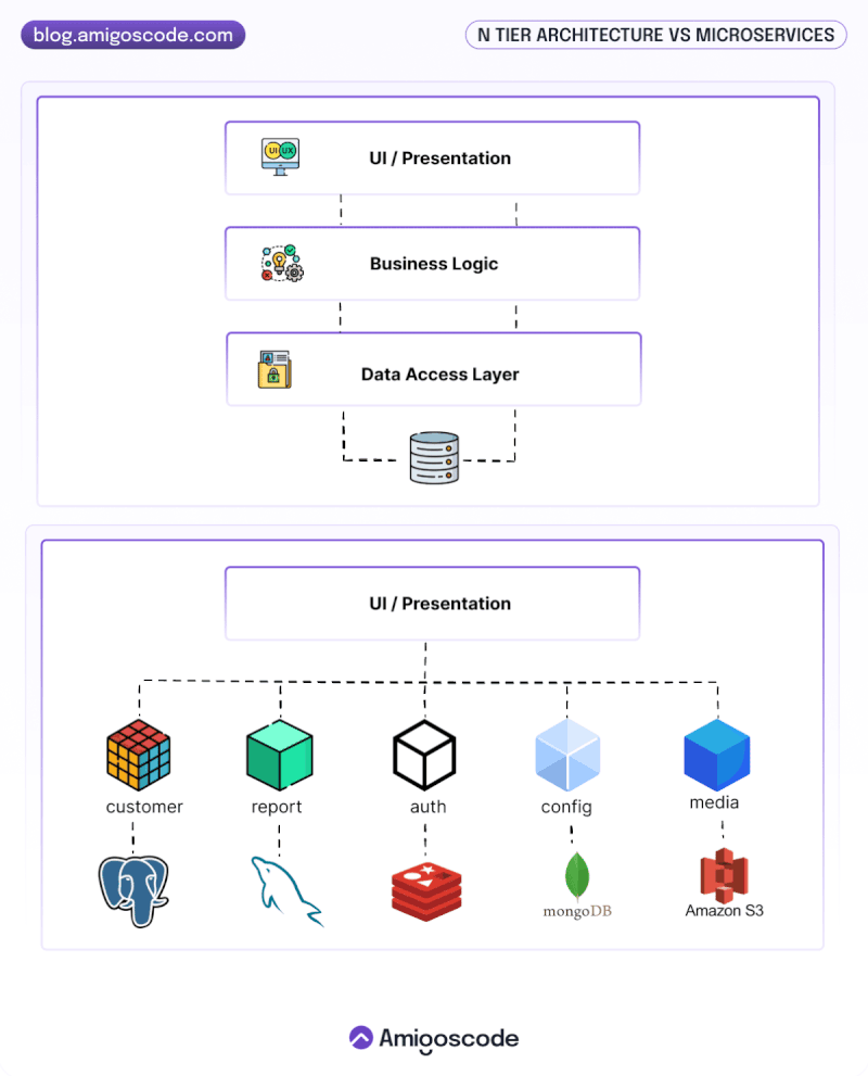 Mohamed Rilwan on LinkedIn: N-tier architecture and Microservices ... Mohamed Rilwan on LinkedIn: N-tier architecture and Microservices ...