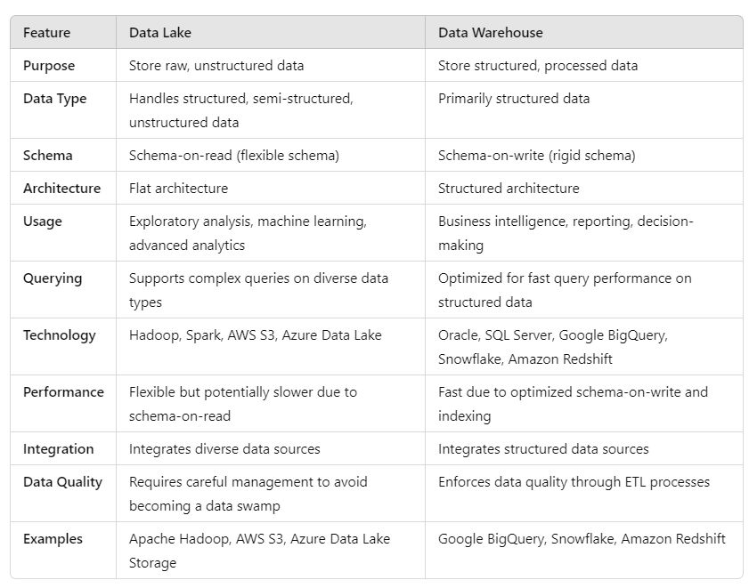 Erratic Coder on LinkedIn: #datalake #datascience #datawarehouse Erratic Coder on LinkedIn: #datalake #datascience #datawarehouse