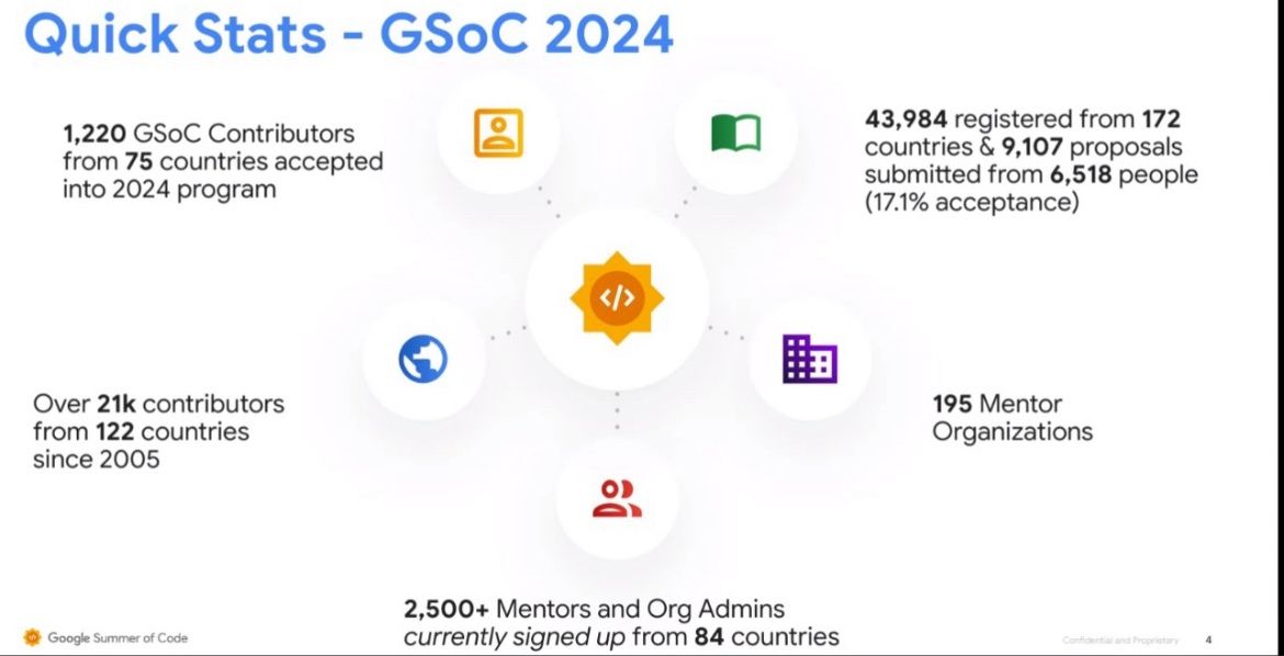 Abhishek Kumar on LinkedIn: This year GSOC official stats Abhishek Kumar on LinkedIn: This year GSOC official stats