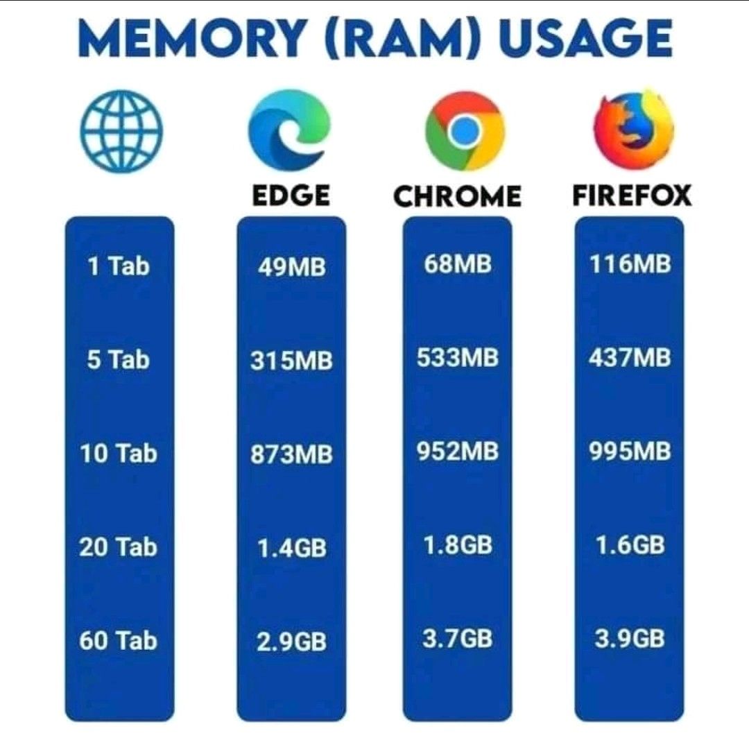 Saurabh Katti... on LinkedIn: The reason why Edge is better than other ... Saurabh Katti... on LinkedIn: The reason why Edge is better than other ...