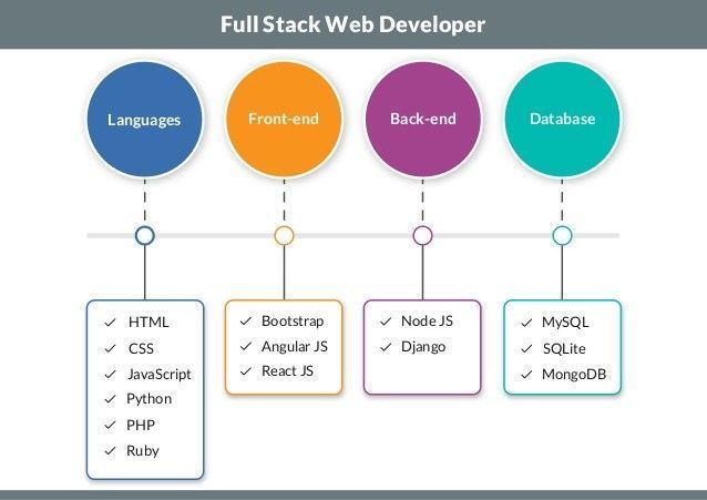 Lakshmi Priyanka Peruri on LinkedIn: Full stack development 🛠️💻 is like ... Lakshmi Priyanka Peruri on LinkedIn: Full stack development 🛠️💻 is like ...