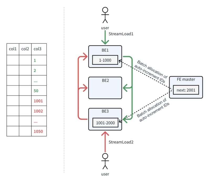 Apache Doris on LinkedIn: Auto-increment columns in databases: a simple ... Apache Doris on LinkedIn: Auto-increment columns in databases: a simple ...